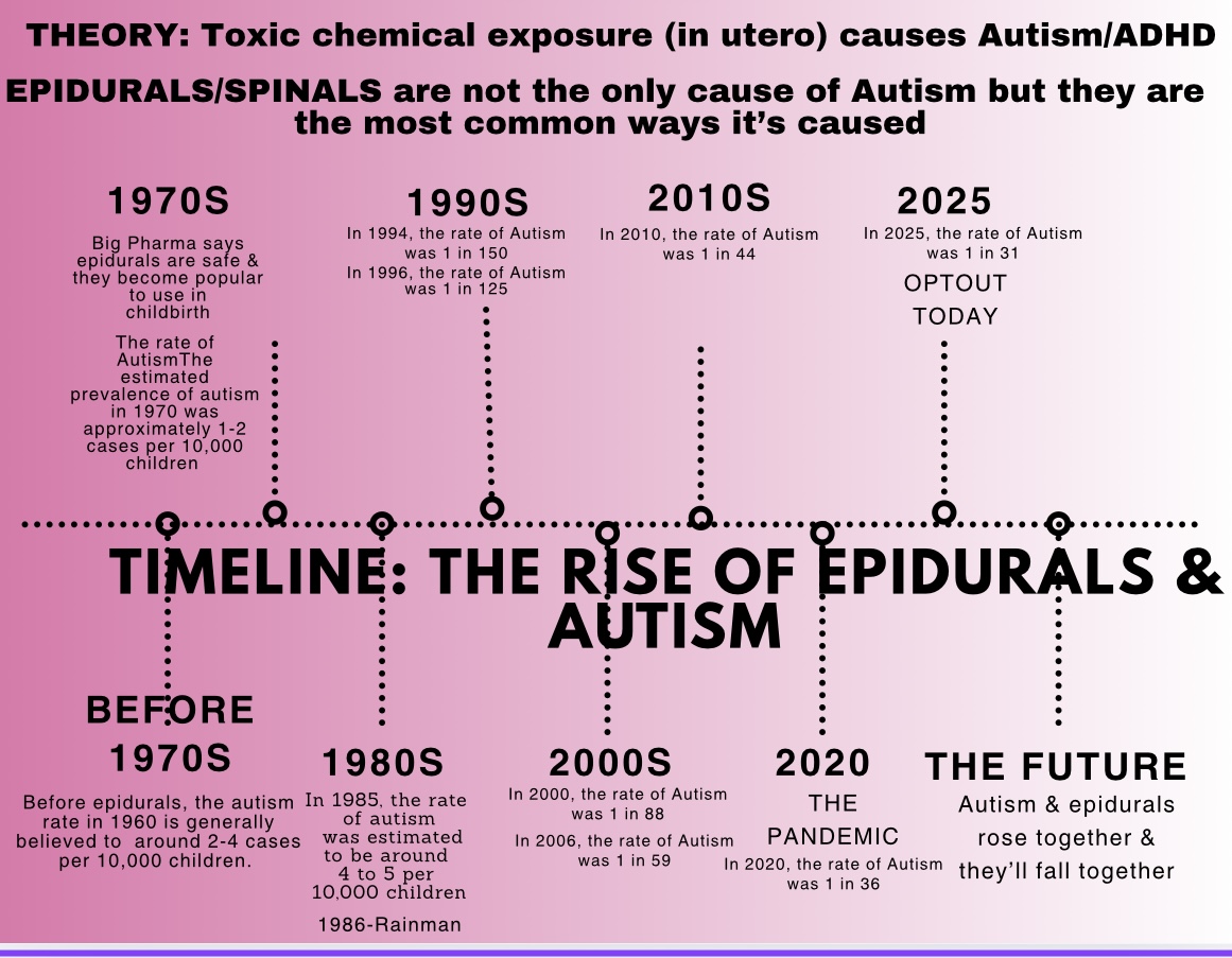 Timeline: The Rise of Epidurals & Autism – O+ Productions